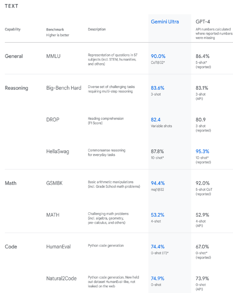 Google Gemini - Largest and Most Capable A1 Model - Learnintechs